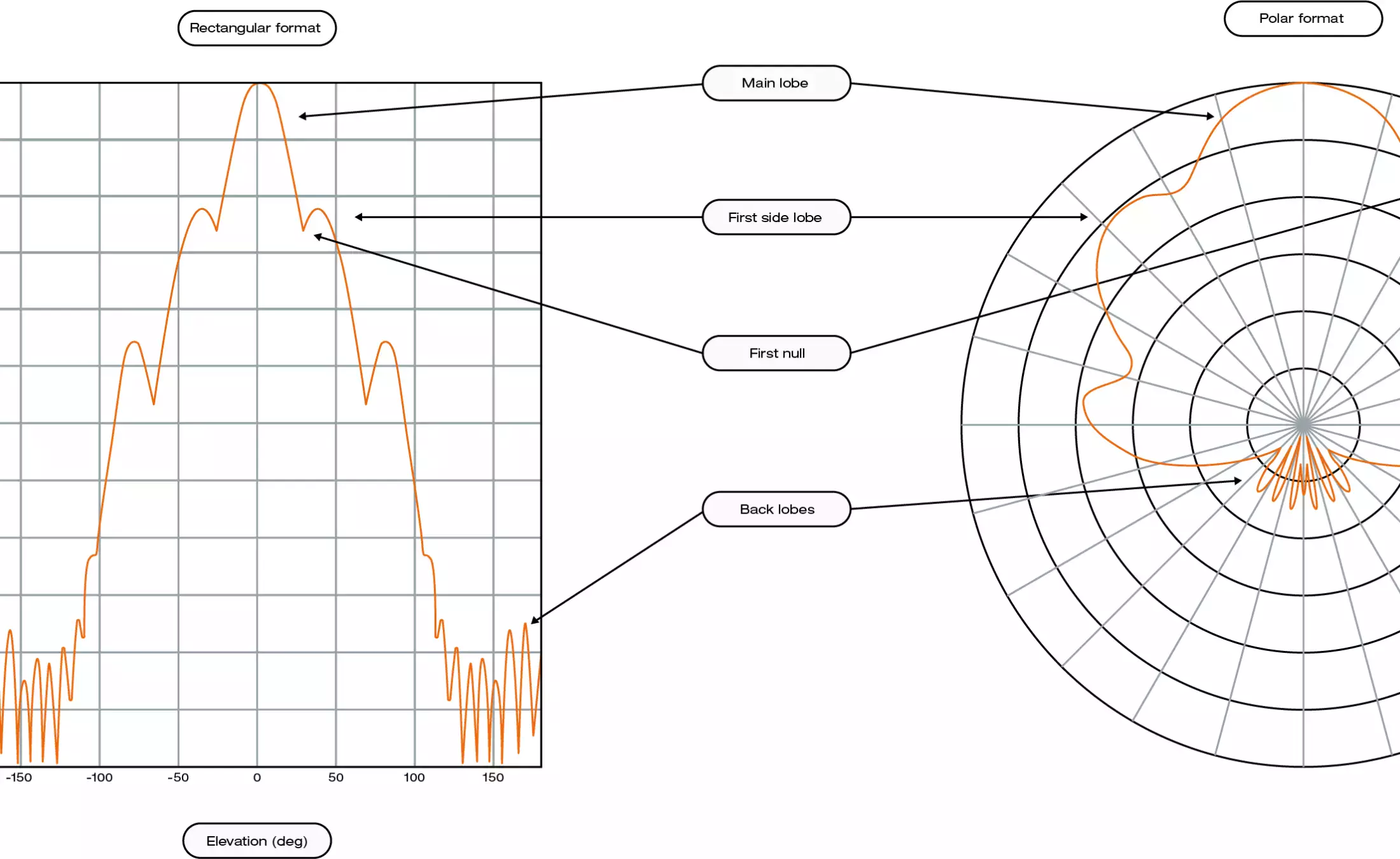Horn Antenna Radiation Pattern