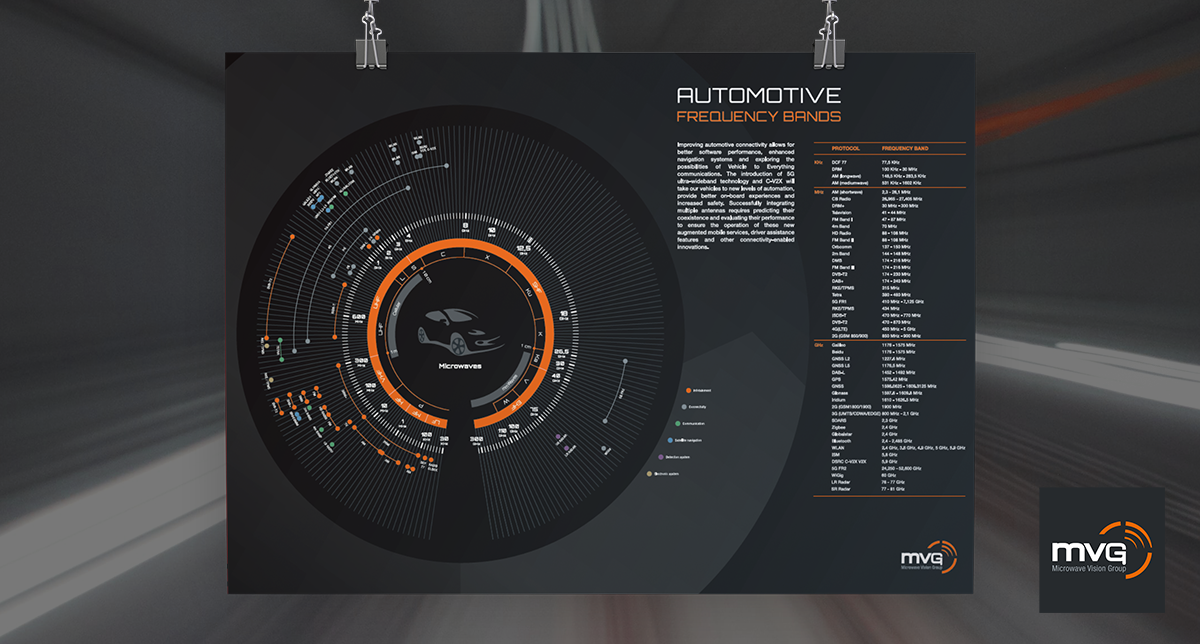 Infographic - Automotive frequency bands